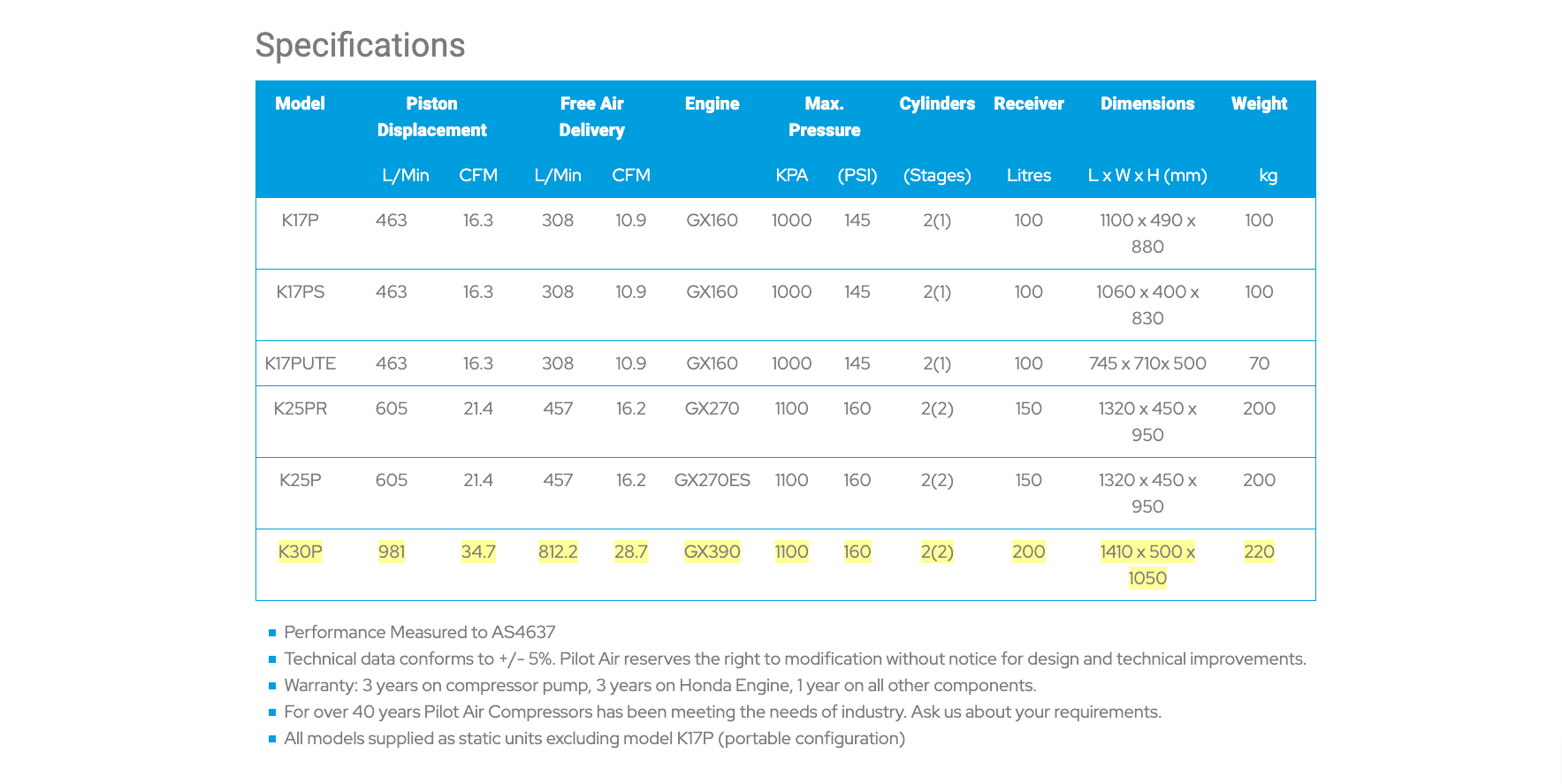 Pilot Air K30P Air Compressor – Walters Fencing